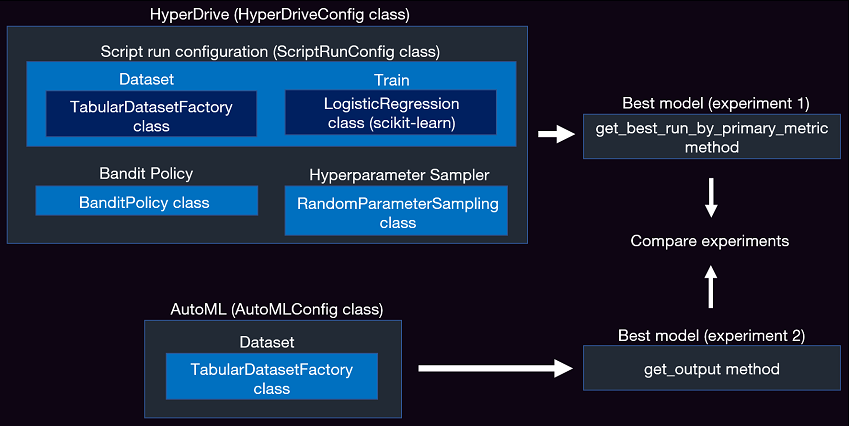 Project - Optimizing a Pipeline in Azure